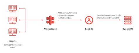 Serverless Websockets Using Lambda Api Gateway And Dynamo Db By
