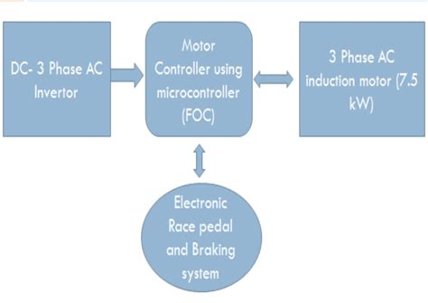 Simple Block Diagram Of Project Download Scientific Diagram