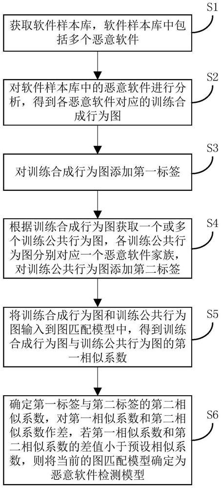 malicious software detection model training method and device and