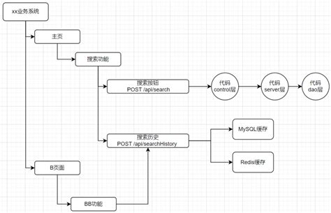 精准测试：代码覆盖率测试与需求测试覆盖率！代码覆盖率数智化测试 Csdn博客