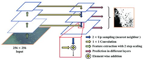 The Feature Pyramid Network Fpn Framework Included Two Independent Download Scientific
