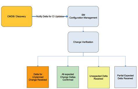 Itil Configuration Management Process Flow Chart Keski