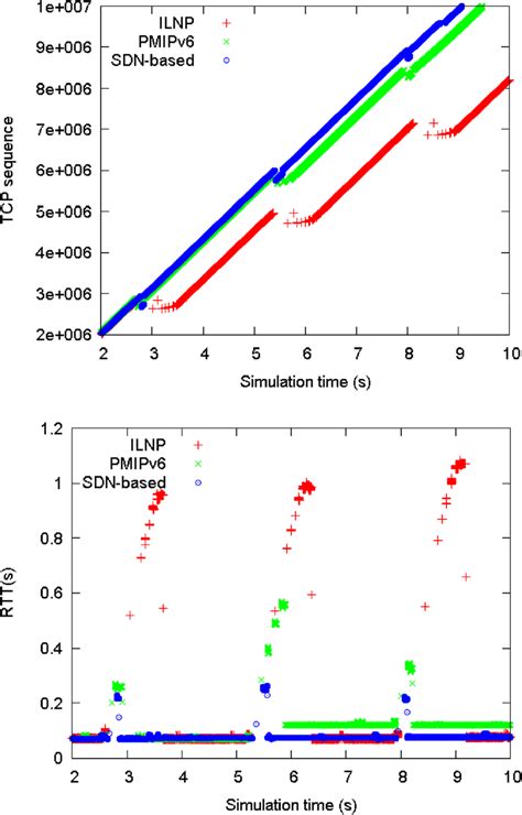 Tcp Sequence And Rtt Values Of Three Simulated Mobility Solutions