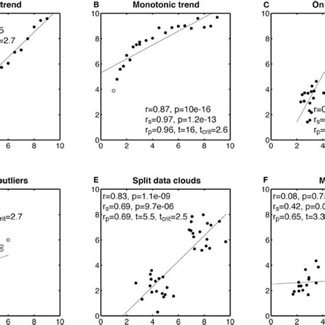 Spearman Correlation