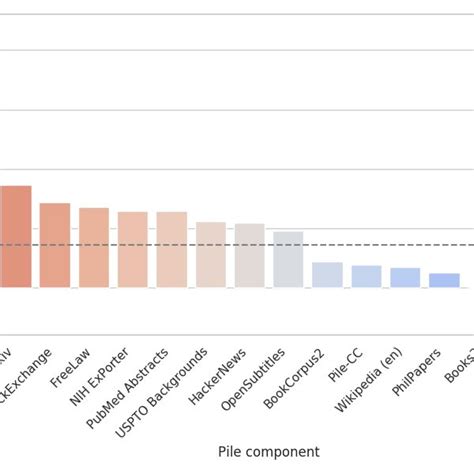 PDF The Pile An 800GB Dataset Of Diverse Text For Language Modeling