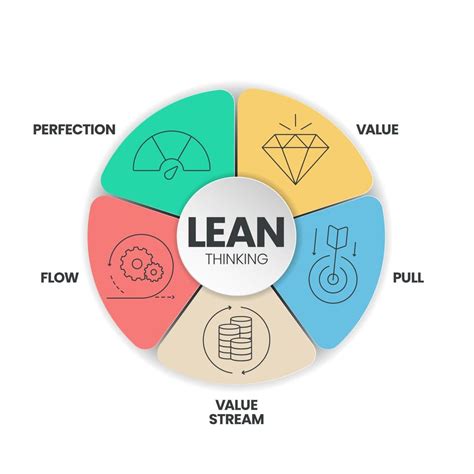Lean Thinking Flow Diagram What Is Lean Thinking And How Can