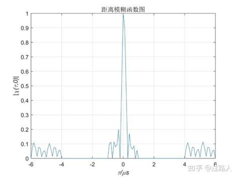 步进频率脉冲信号 知乎