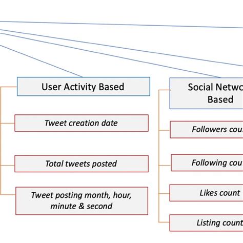 Twitter Attributes With Features Categorization Download Scientific Diagram