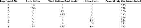 Difference Of Permeability Coefficient Of Pervious Concrete Download
