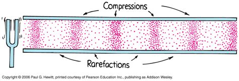 Compression And Rarefaction