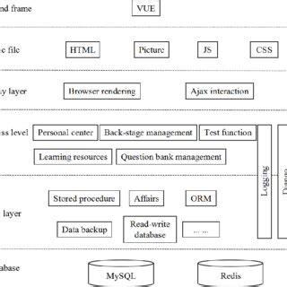 Django Architecture Diagram Download Scientific Diagram