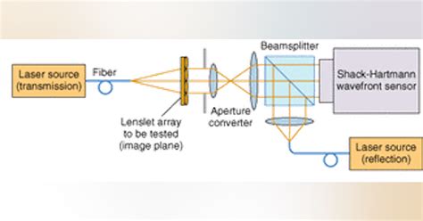 Lenslet Arrays Measure Aberrations In Like Devices Laser Focus World
