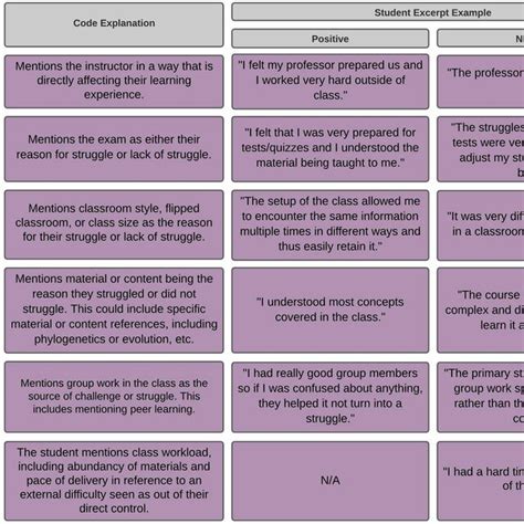 Explanations Of 10 Qualitative Codes With Examples Of A Positive And