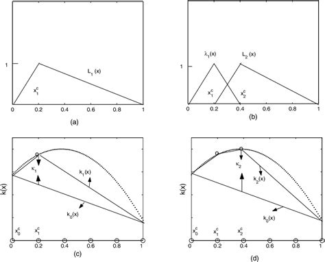 Figure 1 From An Adjoint Problem Approach And Coarse Fine Mesh Method For Identification Of The