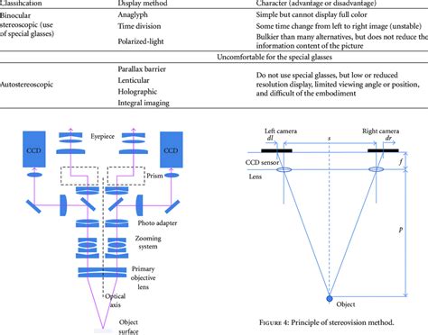 stereoscopic display methods download table