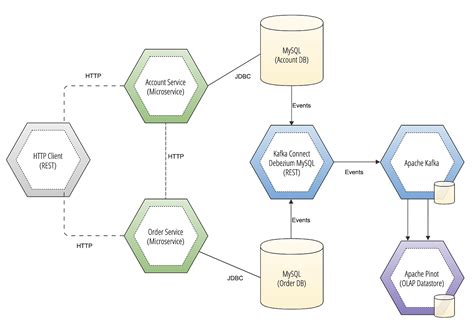 Monitoring Apache Pinot With Jmx Prometheus And Grafana By Daniel Lavoie Apache Pinot