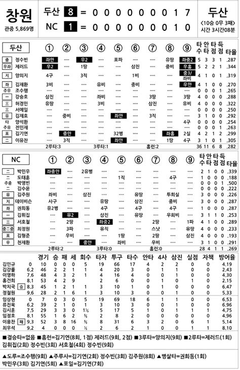 2024 Kbo리그 기록실 두산 Vs Nc 8월 28일
