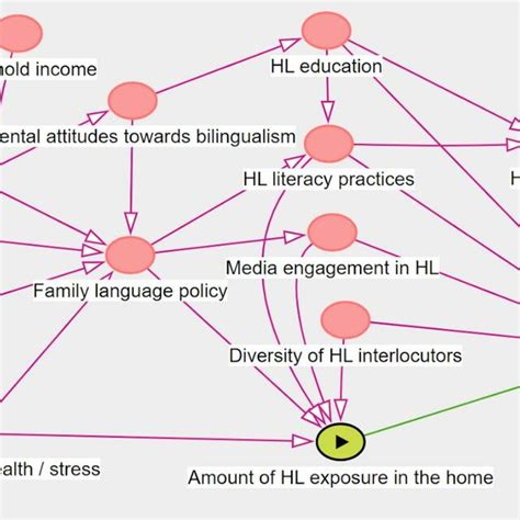 Directed Acyclic Graph Illustrating Two Types Of Relationships