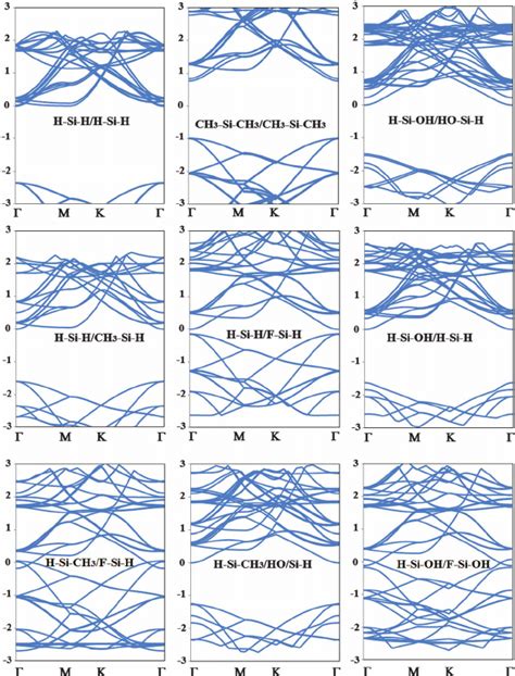 Band Structure Determined For 3 Â 3 Functionalized Bilayer Silicene Download Scientific Diagram