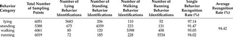 Classification Results Of Motion Behavior Based On Sl Woa Xgboost