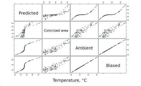 Panel Of Bivariate Correlation Plots Relating Predicted Colonized