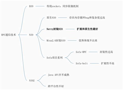 【分布式技术专题】「分布式技术架构」实践见真知，手把手教你如何实现一个属于自己的rpc框架（架构技术引导篇）rpc技术 Csdn博客