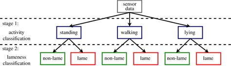 two phase classification approach download scientific diagram