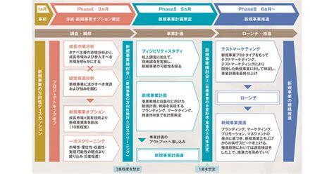 新規事業の創出課題が専門化・多様化する中、あらゆる業種の「5つの領域」で経営戦略の策定から経営オペレーションの実行までを一気通貫で支援。「新規事業開発支援コンサルティング」提供開始