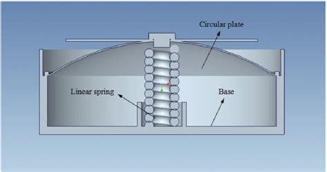 Figure 1 From Characteristic Analysis Of A New High Static Low Dynamic Stiffness Vibration
