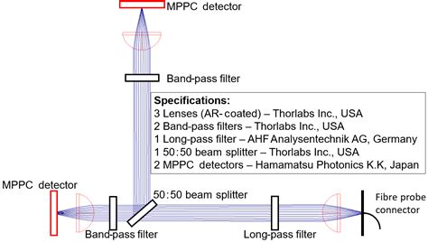 Jsss A Customized Stand Alone Photometric Raman Sensor Applicable In