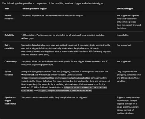 Any Limitation In Tumbling Window Trigger Microsoft Qanda