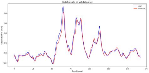 Hourly Electricity Price Forecasting Using Long Short Term Memory
