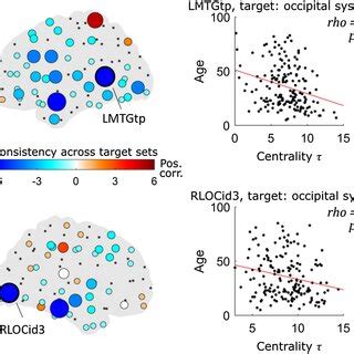 Statistical Correlation Between Target Control Centrality And Age