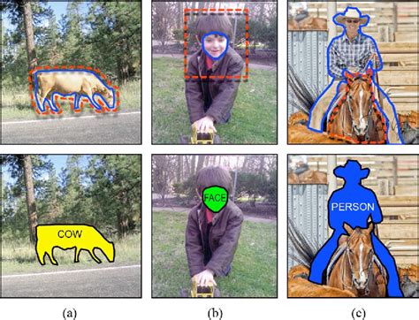 Figure 1 From Contextual Object Localization With Multiple Kernel Nearest Neighbor Semantic