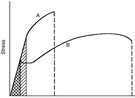 Modulus Of Resilience For Two Different Metals Download Scientific Diagram