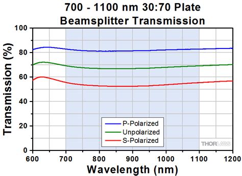 Variable Circular Polarizers