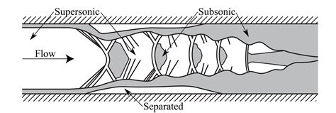 Shock Boundary Layer Interactions Gas Dynamics Imaging Laboratory