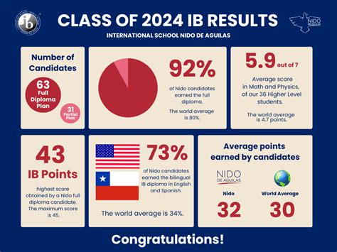 NIDO CELEBRATES IB RESULTS FOR THE CLASS OF 2024 News Post Page INTERNATIONAL Babe NIDO DE