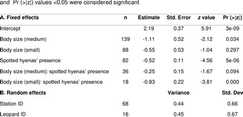 Glmm Results Of The Model Time Spent Feeding ~ Body Size Spotted Download Scientific Diagram