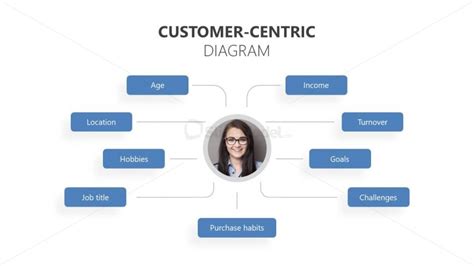 Customer Centric Powerpoint Diagram Slidemodel