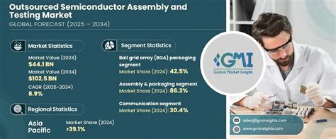 Outsourced Semiconductor Assembly And Testing Market Size 2034