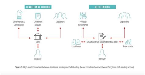 Blockchain Ireland On Linkedin Tradfi Defi Smartcontracts