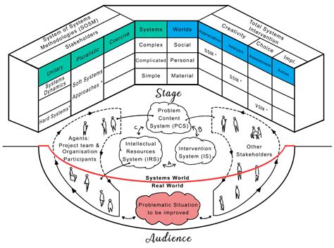A Multi Methodological Conceptual Framework To Explore Systemic