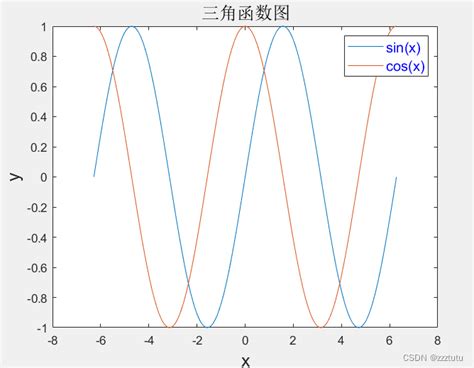 Matlab学习绘图多图基本绘制legend函数使用matlab Legend Csdn博客