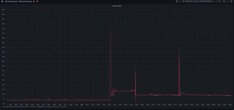 Increased Cpu Load 3 4x Since Upgrading To Openwrt 2203 Installing And Using Openwrt