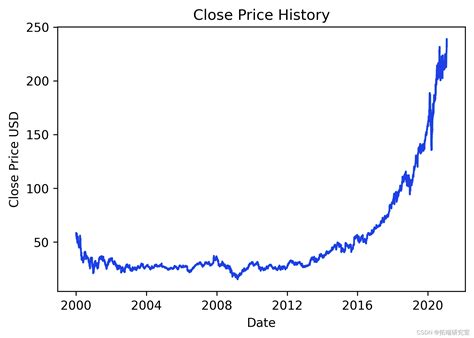 python tensorflow循环神经网络rnn lstm神经网络预测股票市场价格时间序列和mse评估准确性 知乎