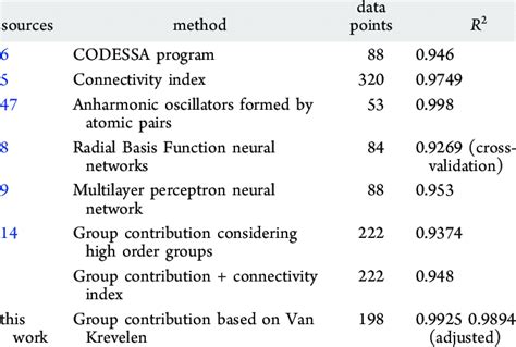Prediction Performances Of Various Methods In The Literature Download Scientific Diagram
