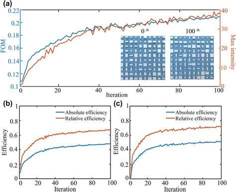 Topology Optimization Process Of High Efficiency Extended Dof Download Scientific Diagram