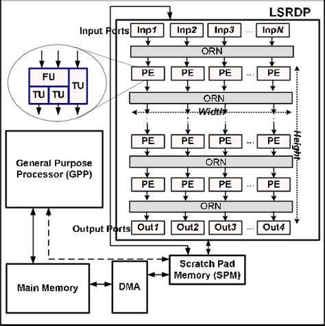 Overall Architecture Of The Sfq Lsrdp Of Hundreds Of Processing