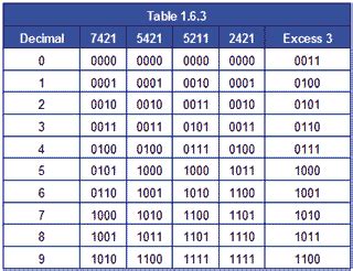 Binary Coded Decimal BCD Electrical Engineering EE Notes EduRev